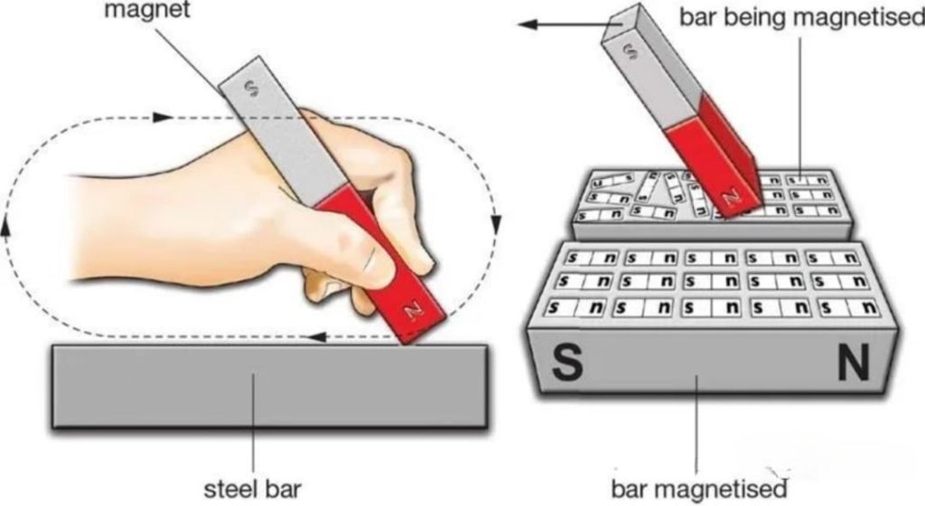 Guía del método de magnetización magnética - Newland