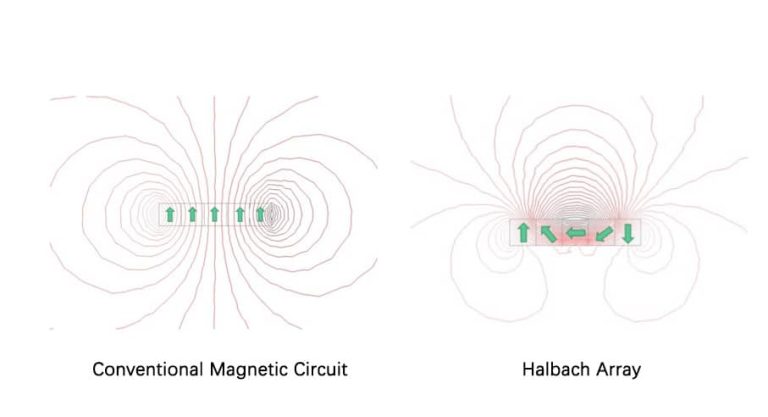 Magnetic Circuit Design and Arrangement in Modern Technology - Newland