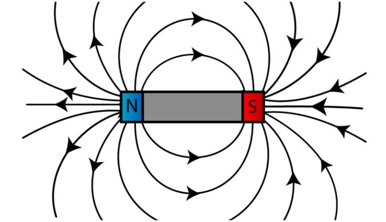 Magnetic poles: The strongest magnetic part of a magnet - Newland