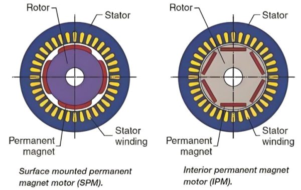 How to choose between surface permanent magnet motors and interior ...