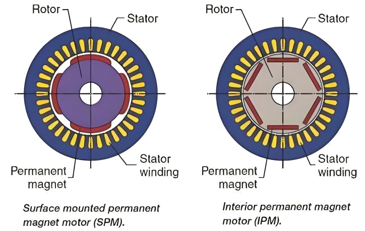 How to choose between surface permanent magnet motors and interior ...